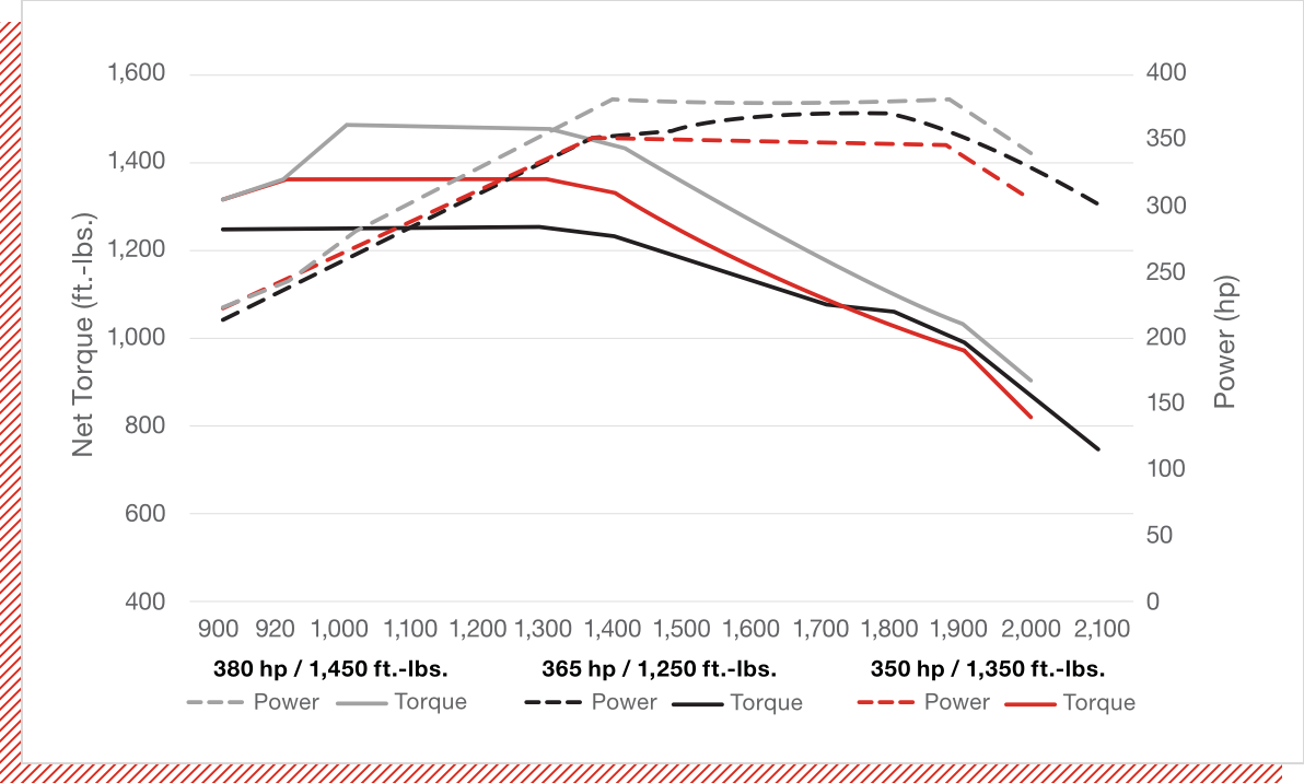 HP AND TORQUE CHART