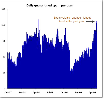 Spam Volume Increases in First Quarter | MxToolbox Blog